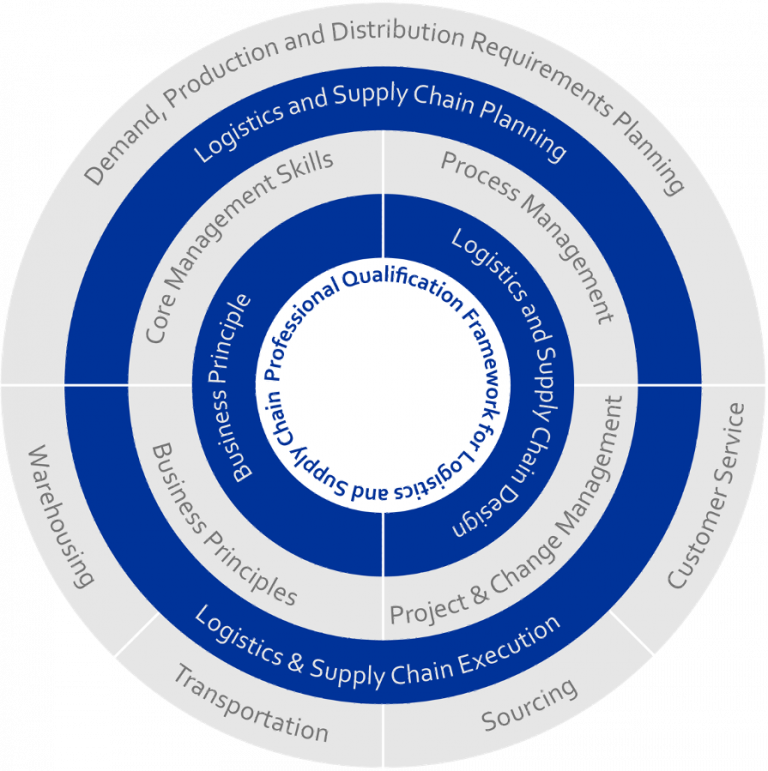 European Certified Logistician - European Logistics Association
